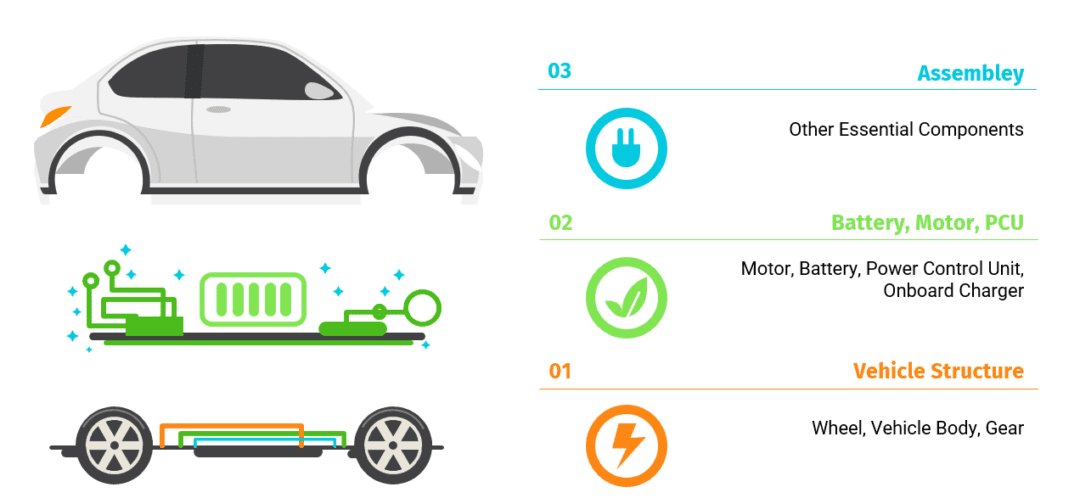 Retrofitting of ice vehicles to EV | DESIGN INNOVATION CENTER