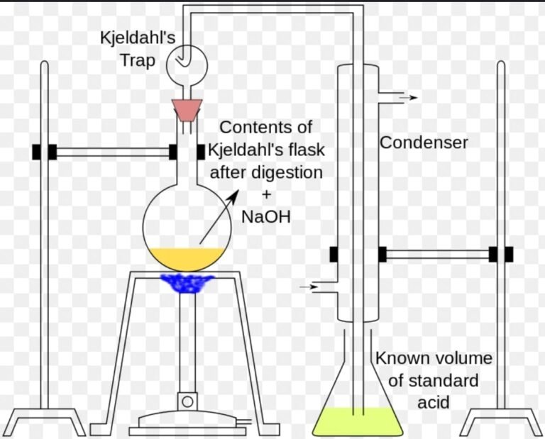Nitrogen Determination by Kjeldahl Method | DESIGN INNOVATION CENTER